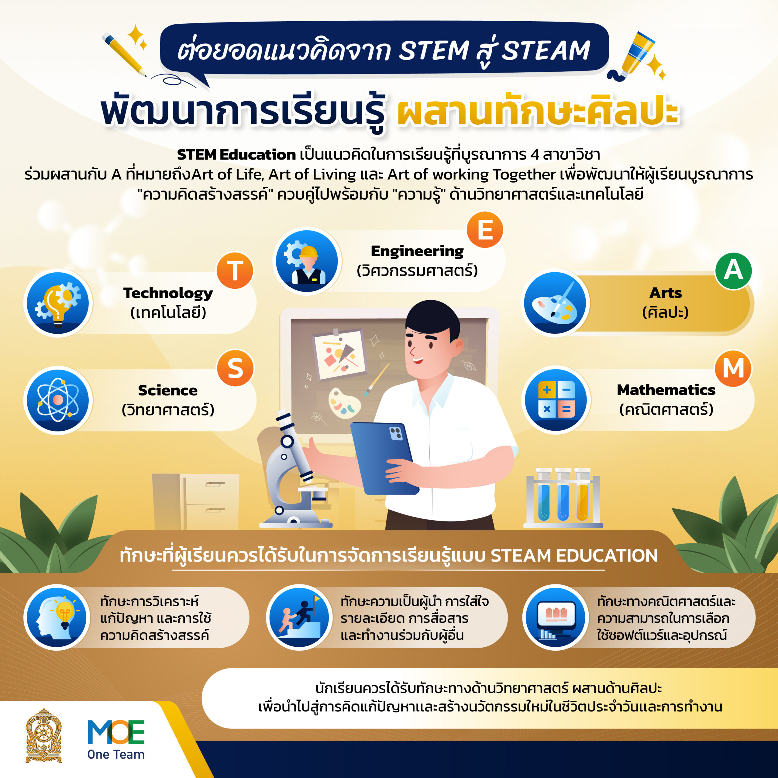 INFOGRAPHIC ความสำคัญของการจัดกระบวนการเรียนรู้ด้วย STEAM Education ...