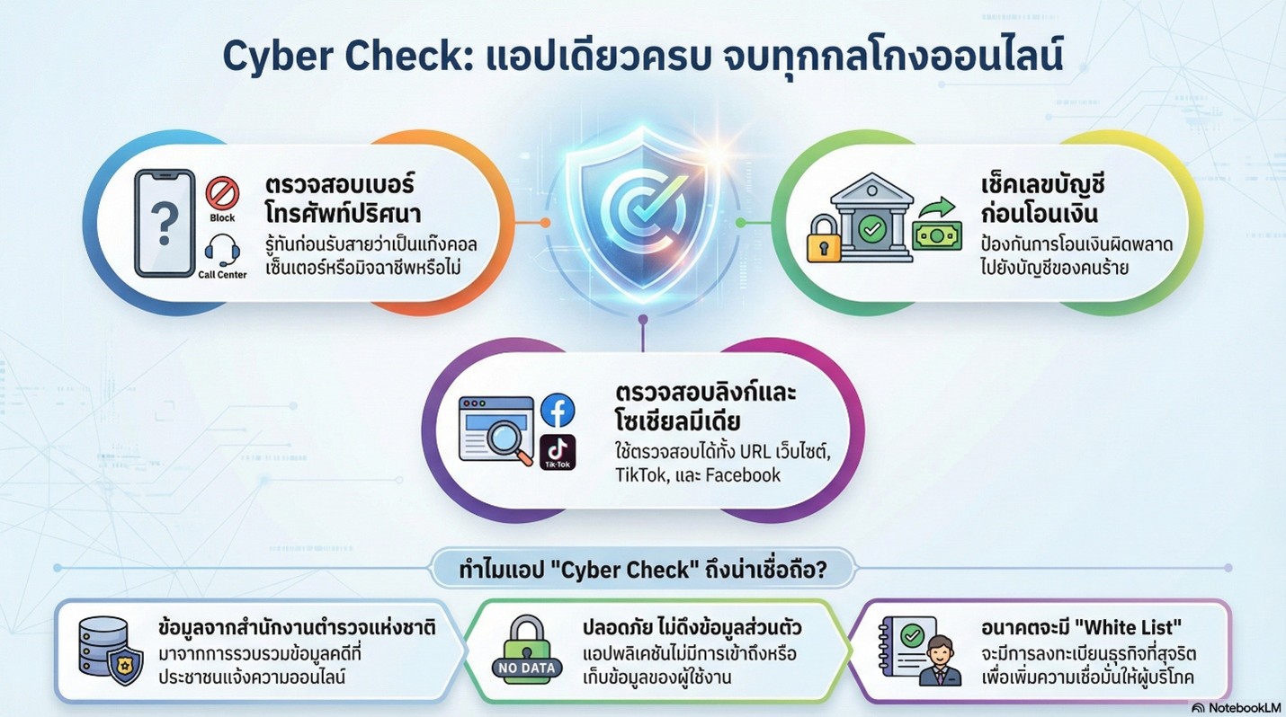 เช็กก่อนโอน! รู้ทันมิจฉาชีพด้วยแอป "Cyber Check" เกราะป้องกันจากตำรวจ ...